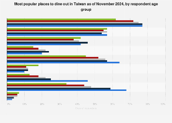 Taiwan: most popular places for dining out by age group 2022 | Statista
