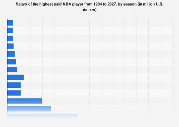 Highest paid NBA players each season 2023| Statista