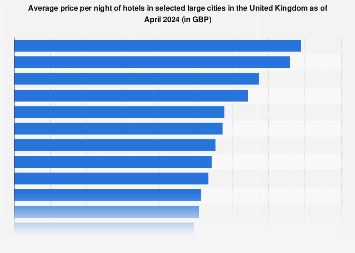 Average price per night of hotels in big cities UK 2024| Statista