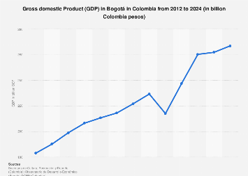 GDP in Bogota Colombia 2012-2024| Statista
