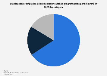 China: employee medical insurance participant distribution by category ...