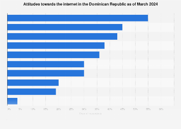Attitudes towards the internet in the Dominican Republic 2024| Statista