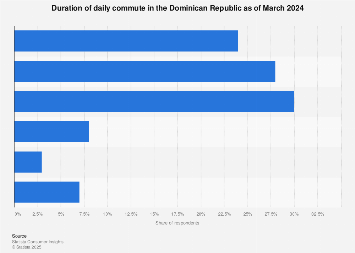 Duration of daily commute in the Dominican Republic 2024| Statista