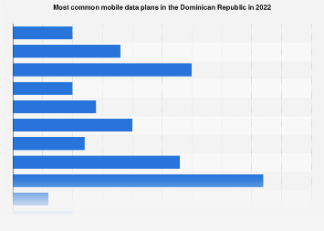 Most common mobile data plans in the Dominican Republic 2022 | Statista
