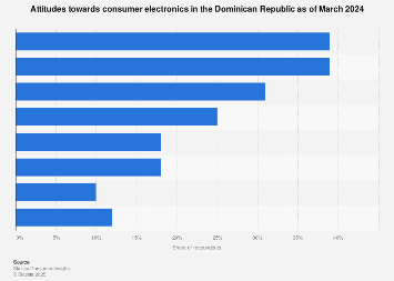 Attitudes towards consumer electronics in the Dominican Republic 2024 ...