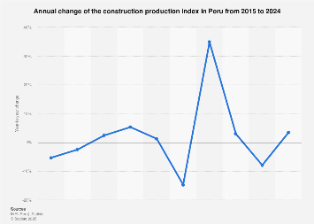 Peru: construction production change Peru 2024| Statista