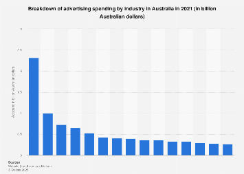 Australia: breakdown of advertising spending by industry 2021| Statista