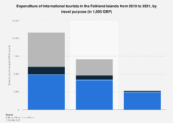 Inbound travel spending by purpose in the Falklands| Statista