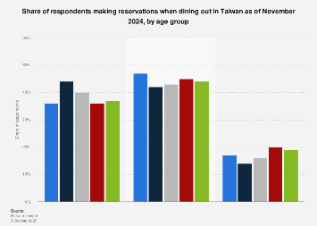 Taiwan: diners making reservations when dining out by age group 2022 ...