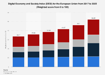 EU digitalization index 2022| Statista