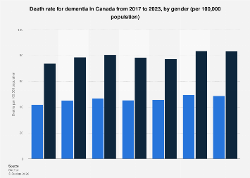 Death rate for dementia by gender Canada 2017-2023| Statista