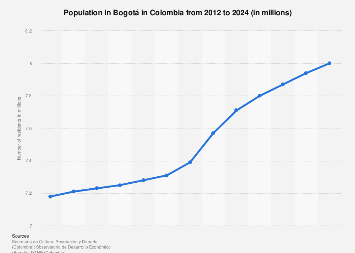 Population Bogota 2024| Statista