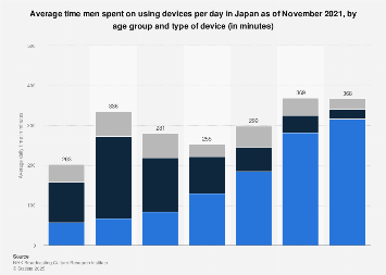 Japan: daily time men spent on devices by age group and device type ...