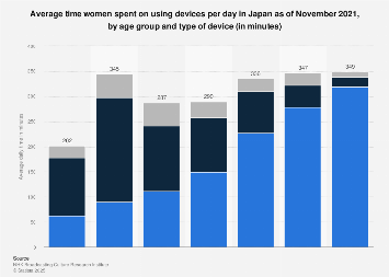 Japan: daily time women spent on devices by age group and device type ...