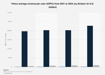 Vimeo ARPU by division 2023| Statista