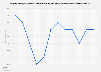 Footwear average discount worldwide 2022 | Statista