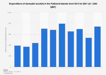 Falklands nationals spending 2021| Statista