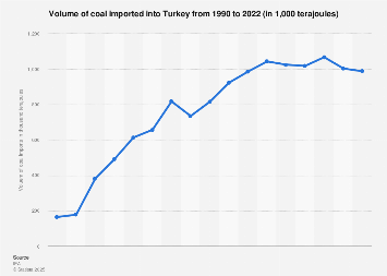 Turkey: import volume of coal 2022| Statista