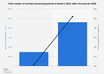 Real-time payments number in Brazil 2028| Statista