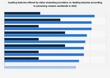 Top video streaming features worldwide 2022| Statista