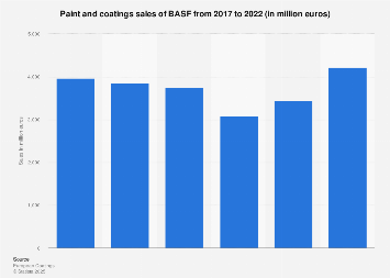 BASF: paint and coatings sales value | Statista