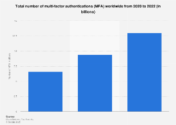 Global number of multi-factor authentications (MFA) 2020-2021 | Statista