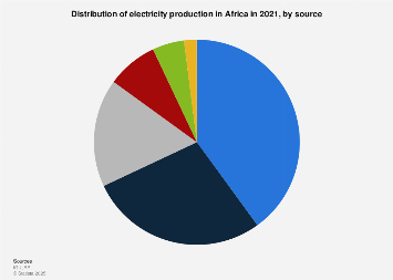 Africa: electricity mix by source| Statista