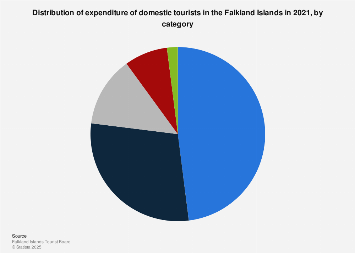 Falklands: domestic tourism spending by category| Statista