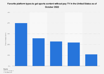 Favorite platforms for sports content in the U.S. 2022| Statista