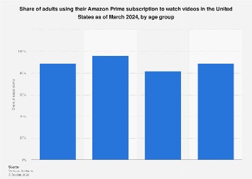 U.S. Amazon Prime Video subscribers by age 2024| Statista