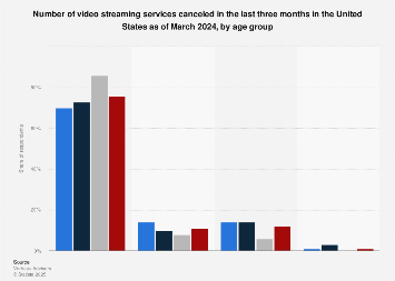 Video streaming cancelation rate in the U.S. 2024| Statista
