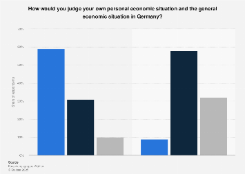 Personal and general economic situation Germany | Statista