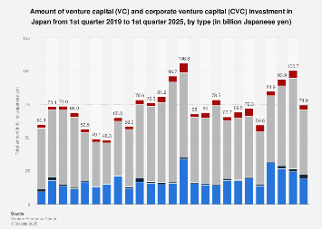 Japan: quarterly VC and CVC amount invested by type 2025| Statista