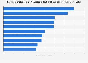 Most popular tourists sites in the Antarctica| Statista