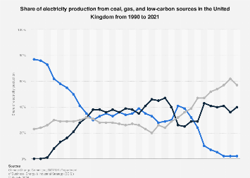 United Kingdom: electricity mix 1990-2021| Statista