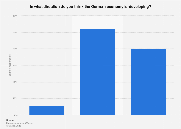 Opinions on the German economy 2025| Statista