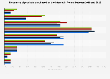 Poland: Frequency of purchases of products on the internet 2023| Statista