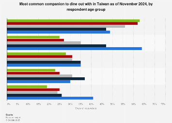 Taiwan: popular dining companions when eating out by age group 2024 ...