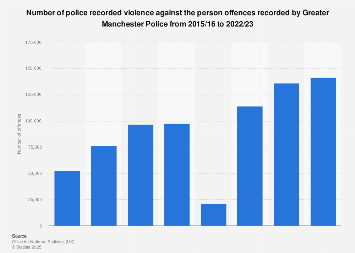 Manchester violent crime 2023| Statista
