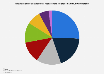 Israel: distribution of postdoctoral researchers by university| Statista