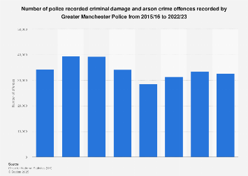 Manchester arson crimes 2023| Statista