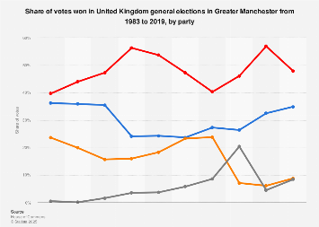 Manchester general election results 2019| Statista