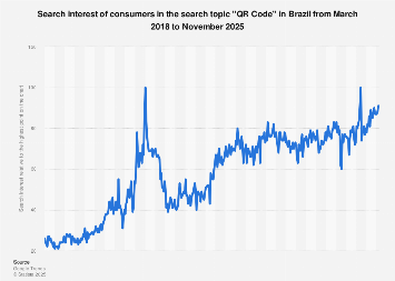 QR code search interest in Brazil 2025| Statista