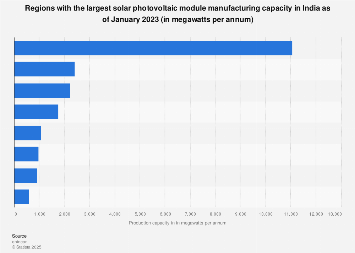 India: solar PV module manufacturing by region 2023| Statista