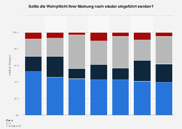 Wiedereinführung der Wehrpflicht nach Parteien 2023| Statista