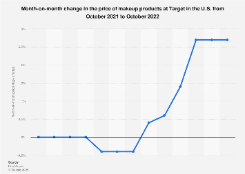Target makeup monthly price change 2021-2022| Statista