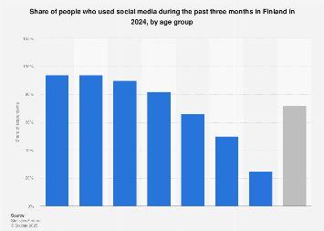 Finland: social media users by age 2024| Statista