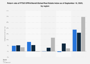 FTSE EPRA/Nareit Global Real Estate Index return rate 2025| Statista