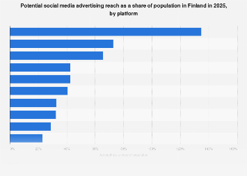 Finland: social media ad reach by platform 2025| Statista