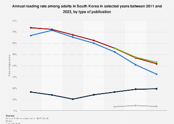 South Korea: adult reading rate by book type 2023| Statista